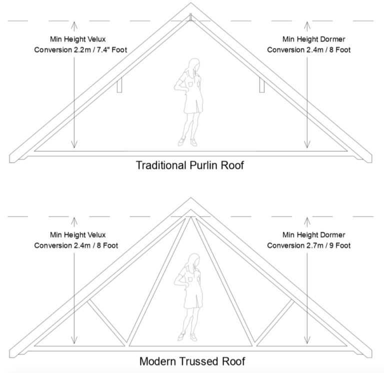 Contact - Manchester’s Premier Truss-Loft Conversion Specialists.